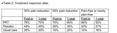 Pain Reprocessing Therapy (PRT): Een nieuwe blik op chronische pijn