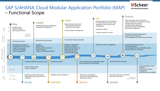 What is the importance of BTP alongside SAP S/4HANA Cloud?