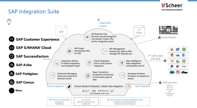 What is the importance of BTP alongside SAP S/4HANA Cloud?
