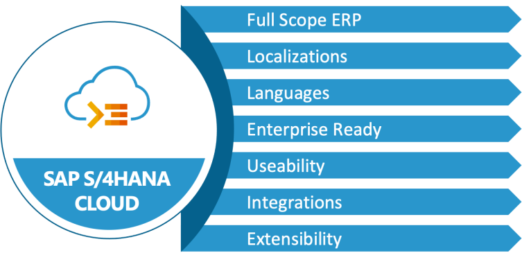 SAP Public Cloud Product Overview