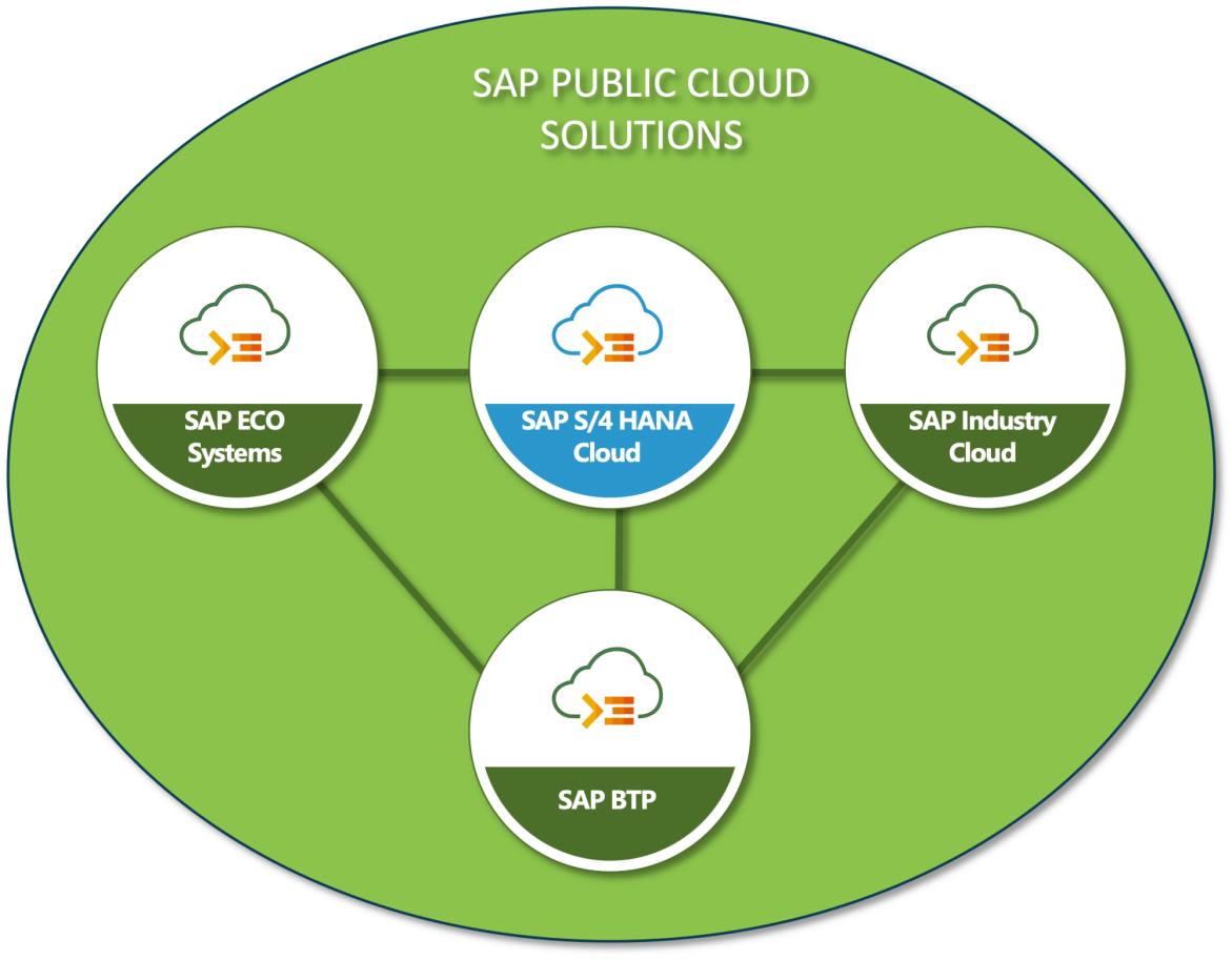 SAP Public Cloud Product Overview
