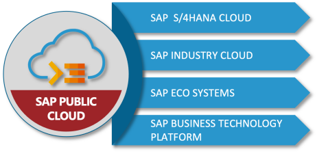 SAP Public Cloud Product Overview