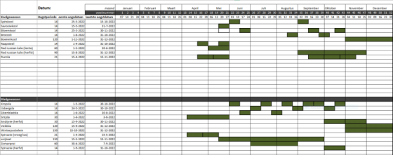 Moestuin plannen: Teeltplan maken 2023