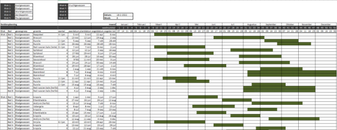 Moestuin plannen: Teeltplan maken 2023