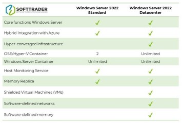 Cheap Microsoft Windows Server 2022 licences - Softtrader