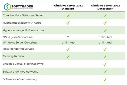 Cheap Microsoft Windows Server 2022 licences - Softtrader
