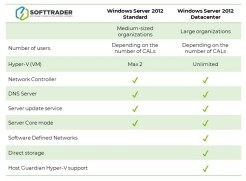 Cheap Microsoft Windows Server 2012 licences - Softtrader