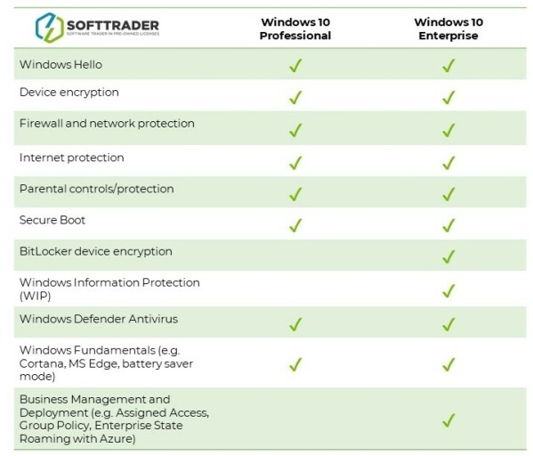 Microsoft Windows 10 Professional licenses - Softtrader