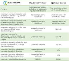 SQL Server 2022 Developer Edition: Installation and Key Features