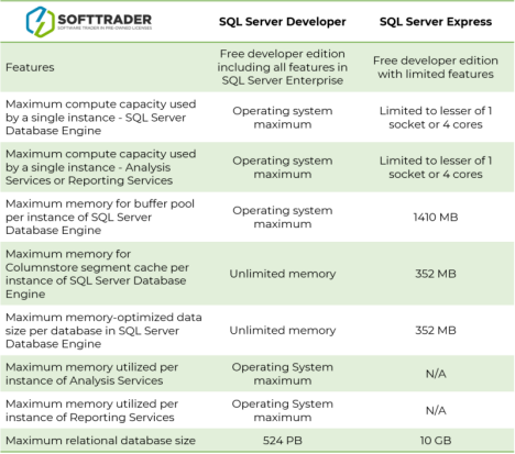 SQL Server 2022 Developer Edition: Installation and Key Features