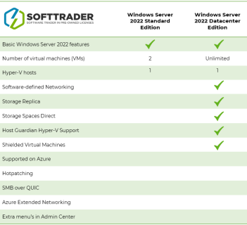 Windows Server 2022 Standard vs. Datacenter