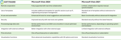 Microsoft Visio 2024 vs Microsoft Visio 2021