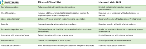 Microsoft Visio 2024 vs Microsoft Visio 2021