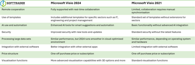 Microsoft Visio 2024 vs Microsoft Visio 2021
