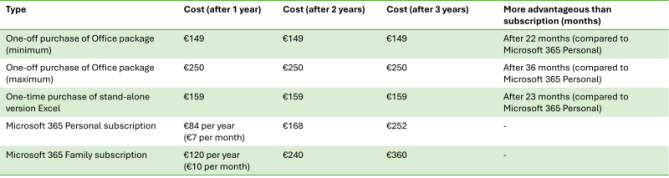 Buying a Microsoft Excel License (PC or Mac): One-Time Purchase or ...