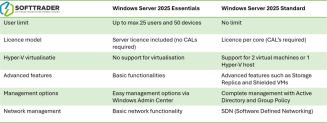 Windows Server 2025: Essentials vs Standard vs Datacenter