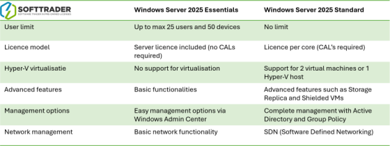 Windows Server 2025: Essentials vs Standard vs Datacenter