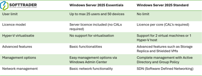 Windows Server 2025: Essentials vs Standard vs Datacenter