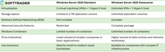 Windows Server 2025: Essentials vs Standard vs Datacenter