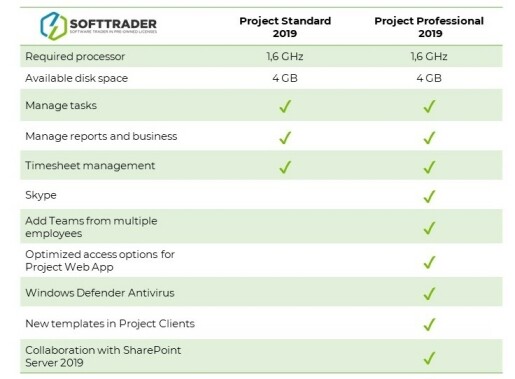 What is Microsoft Project and which version do I need? (Standard or Pro)