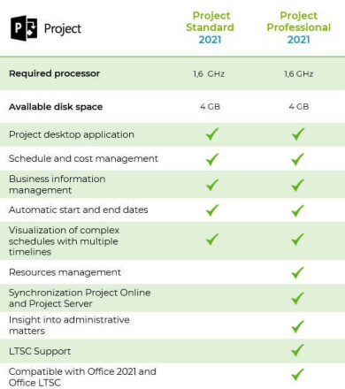 What is Microsoft Project and which version do I need? (Standard or Pro)