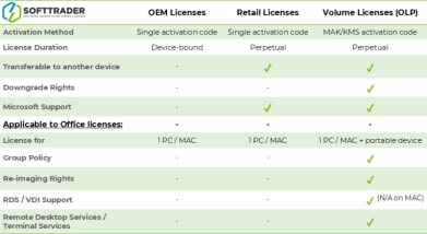 Buy a Microsoft license: OEM, Retail or Volume?