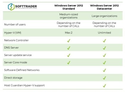 What is the latest version of Windows Server?