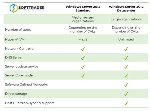 What is the latest version of Windows Server?