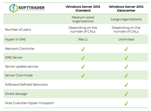 What is the latest version of Windows Server?