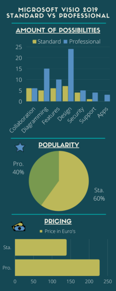 Microsoft Visio Standard vs Professional: wat is het verschil?