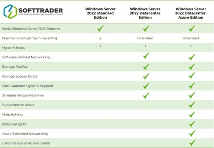Windows Server 2022: Functies, edities & release