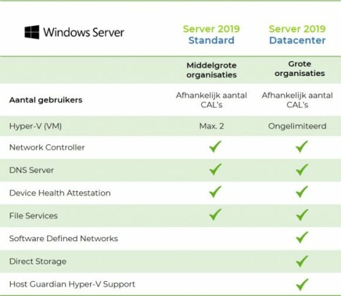 Verschillen tussen Windows Server 2019 Standard & Datacenter