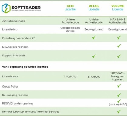 Microsoft licentie kopen: OEM, Retail of Volume?