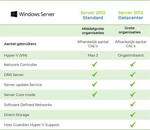 Tweedehands Windows Server 2012 licenties (R2)