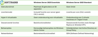 Windows Server 2025: Essentials vs Standard vs Datacenter