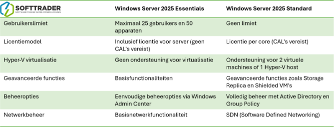 Windows Server 2025: Essentials vs Standard vs Datacenter
