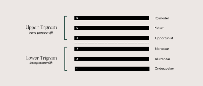 Human Design profielen | Nikki Willemse