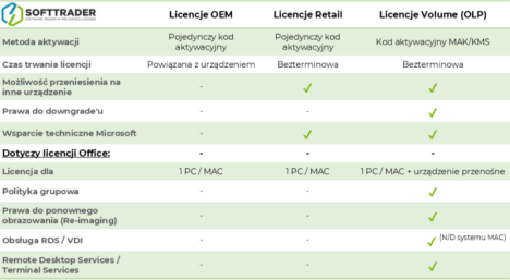 Kupić licencję Microsoft: OEM, Retail czy Volume?