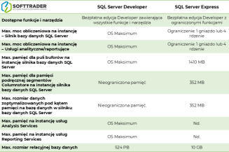 SQL Server 2022 Developer Edition: Instalacja i kluczowe funkcje