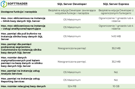 SQL Server 2022 Developer Edition: Instalacja i kluczowe funkcje