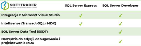 SQL Server 2022 Developer Edition: Instalacja i kluczowe funkcje