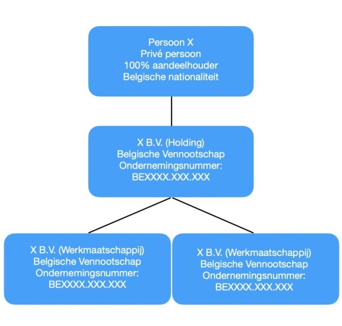 Waarom een organogram verplicht is bij UBO-verificatie