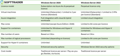 Windows Server 2025 vs Windows Server 2022