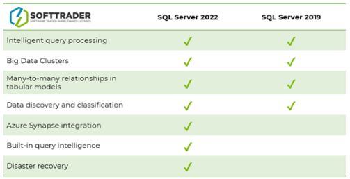 Licence Microsoft SQL Server 2022 - Standard, Enterprise a licence CAL