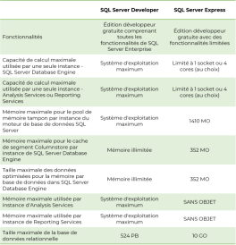 SQL Server 2022 Developer Edition : Installation et caractéristiques