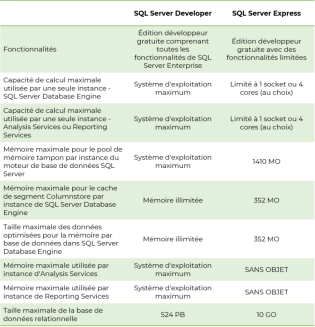 SQL Server 2022 Developer Edition : Installation et caractéristiques