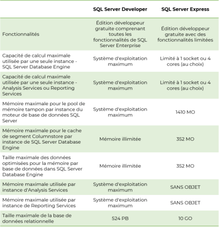 SQL Server 2022 Developer Edition : Installation et caractéristiques