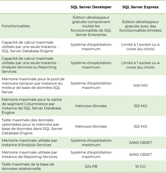 SQL Server 2022 Developer Edition : Installation et caractéristiques
