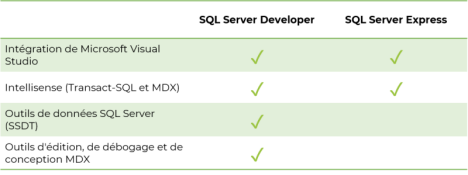 SQL Server 2022 Developer Edition : Installation et caractéristiques