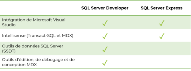 SQL Server 2022 Developer Edition : Installation et caractéristiques